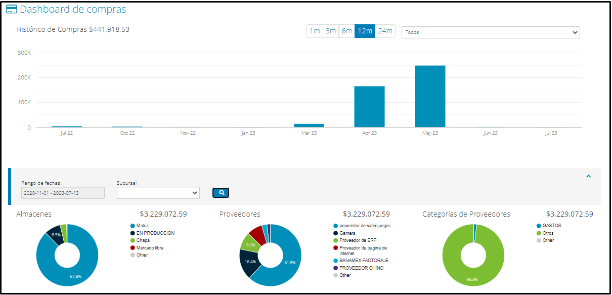 Reporte/Dashboard de Compras
