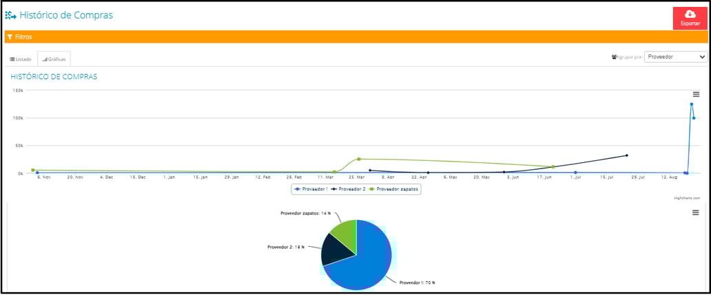 Reporte/Dashboard de Compras